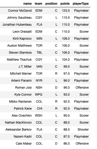 Player Archetypes: Using Clustering to Define Skater Types – Clinical