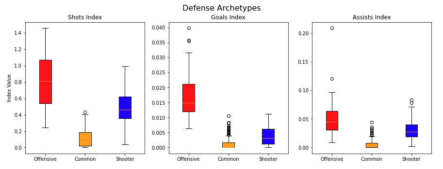 Player Archetypes: Using Clustering to Define Skater Types – Clinical